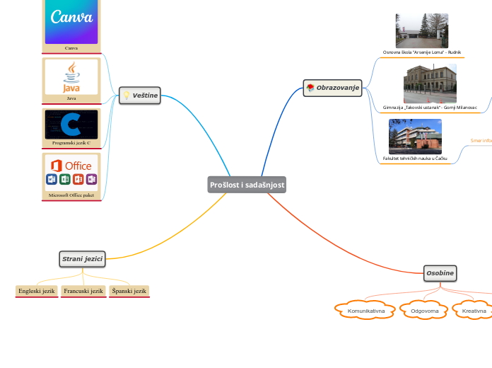 sada_403_2021 - Mind Map